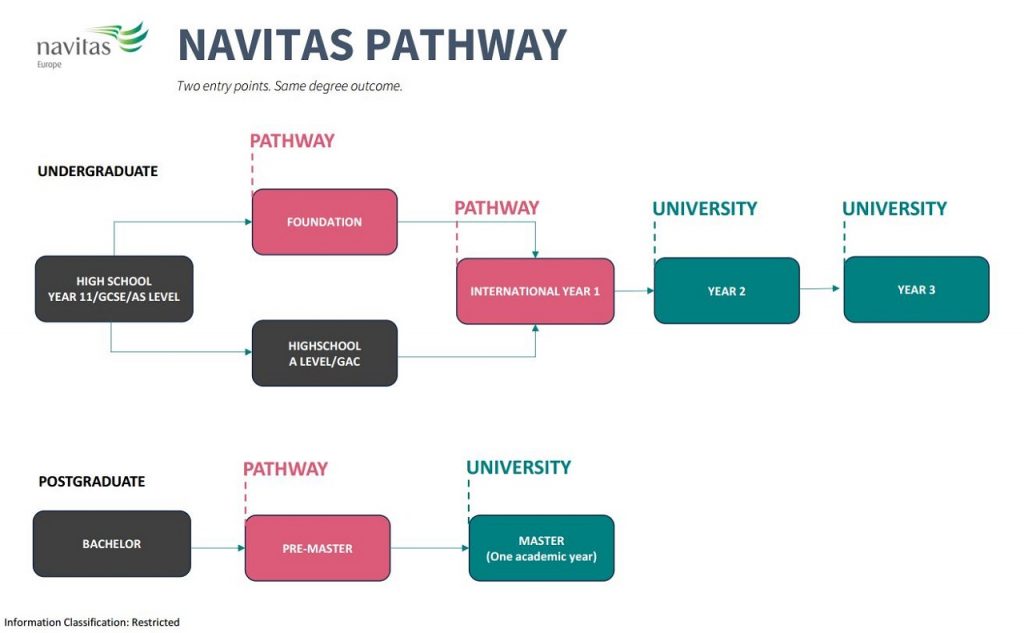 Pathway là gì? Tìm hiểu chương trình Pathway khi du học